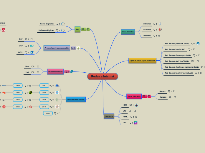 Redes e Internet - Mind Map